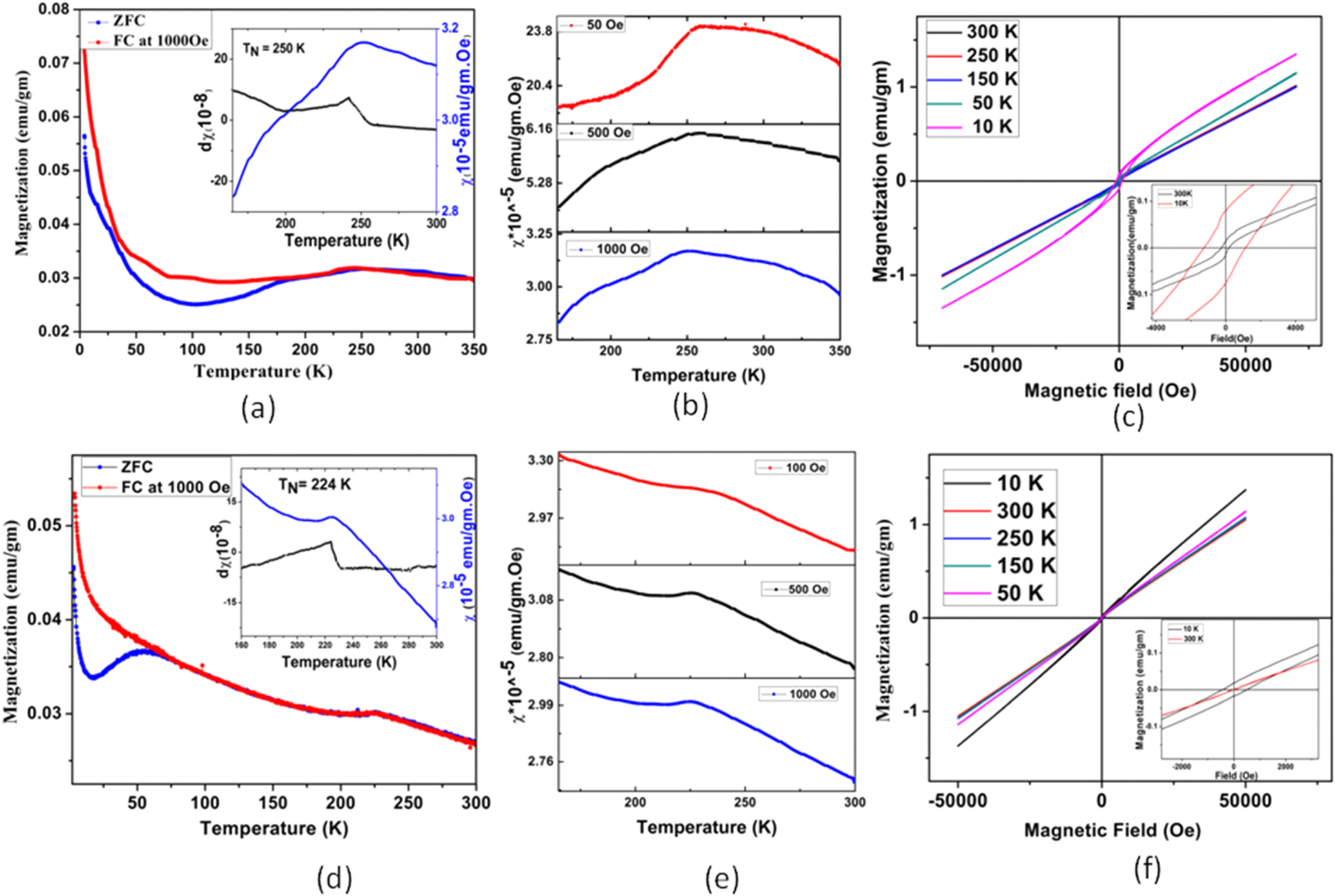 Shape dependent multiferroic behavior in Bi2Fe4O9 nanoparticles ...