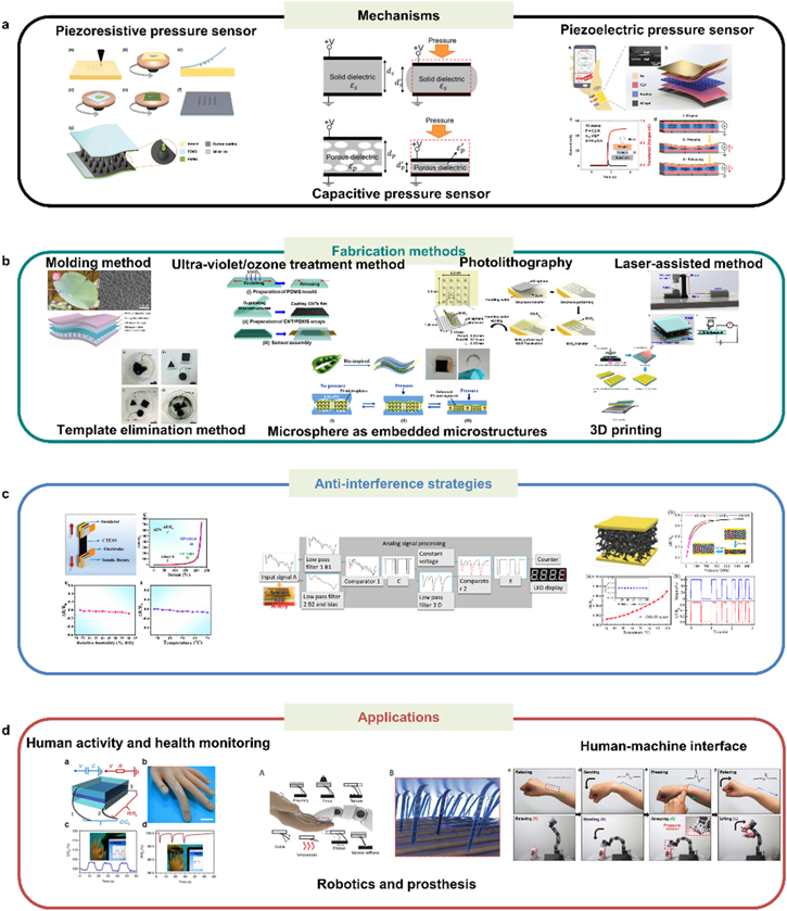 Flexible microstructured pressure sensors: design, fabrication and ...