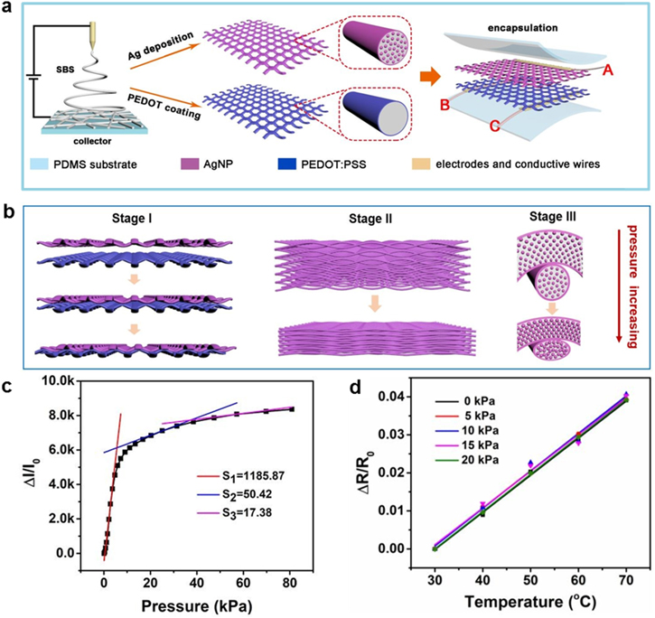 Flexible microstructured pressure sensors: design, fabrication and ...