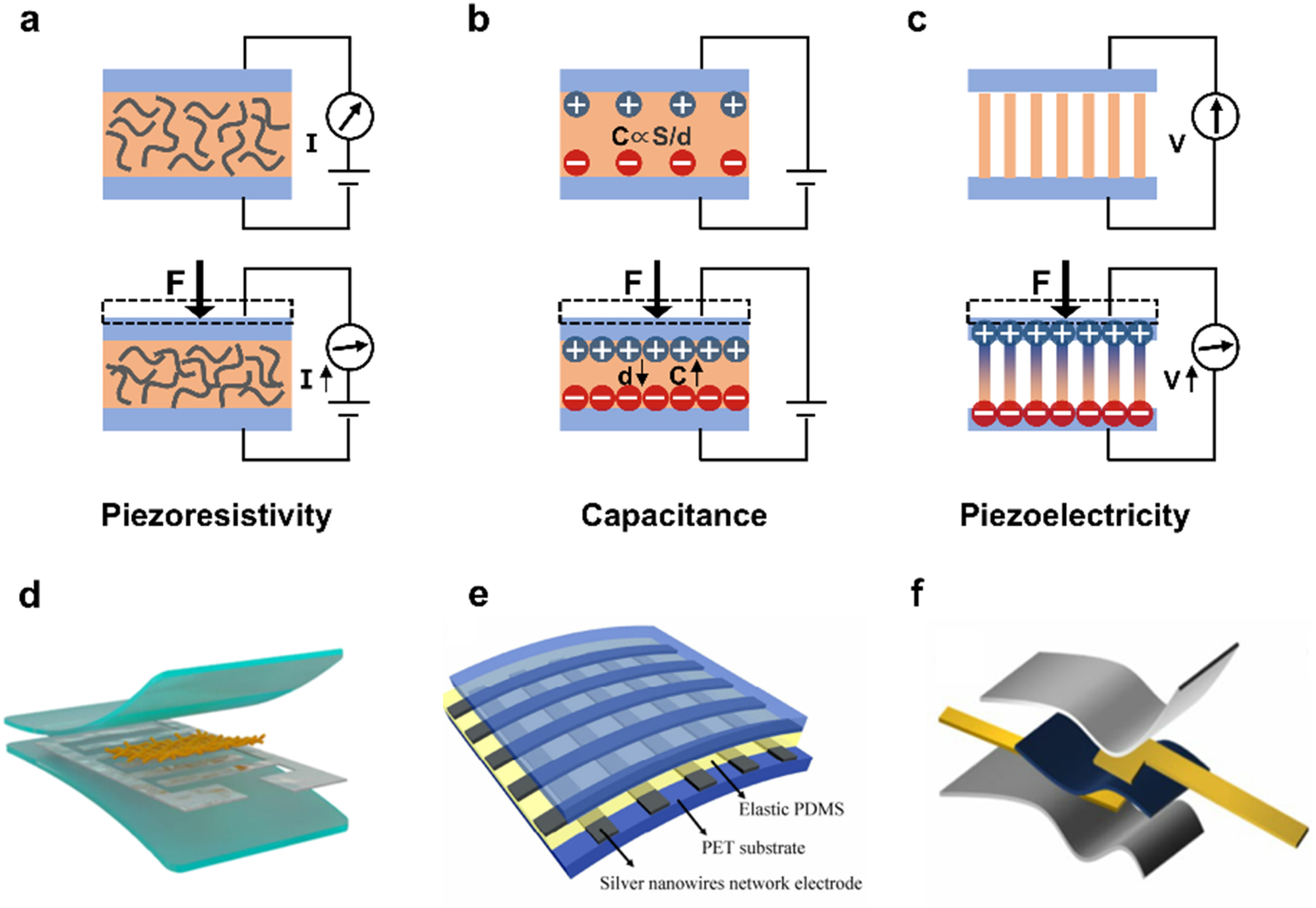 Flexible microstructured pressure sensors: design, fabrication and ...