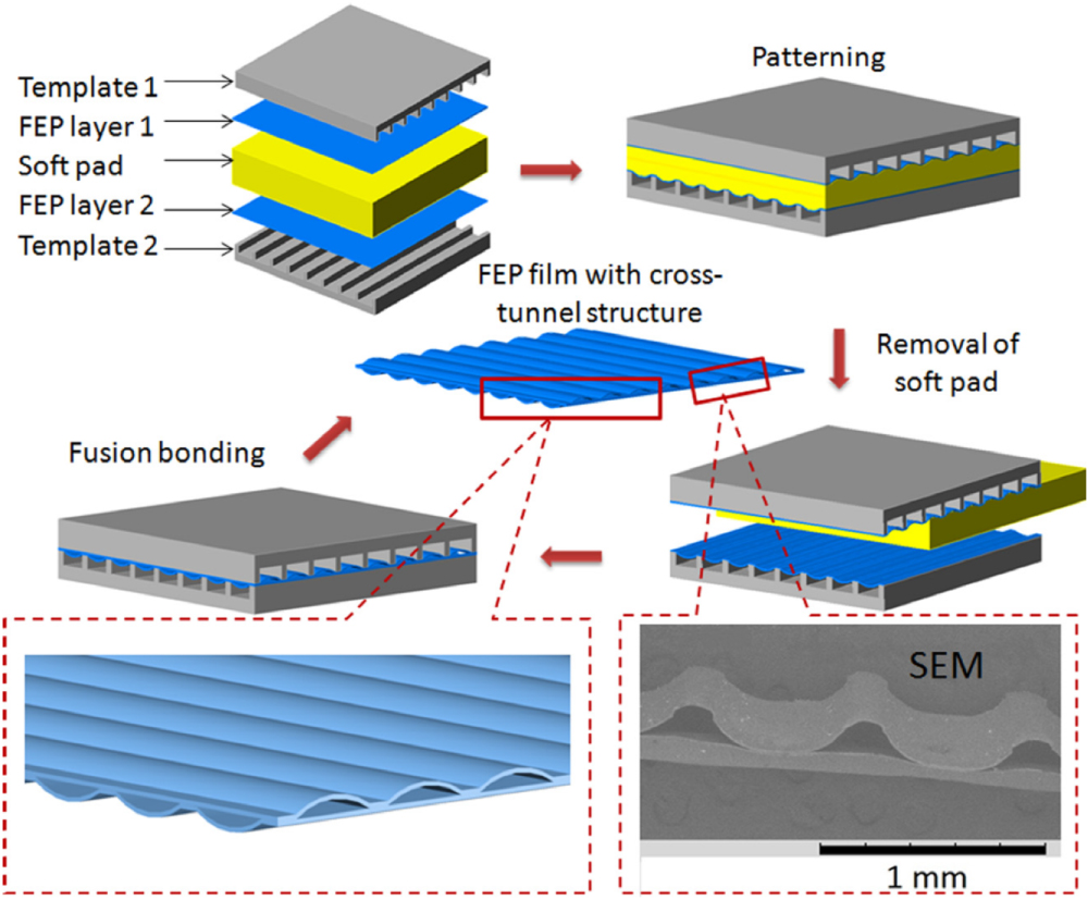 Flexible microstructured pressure sensors: design, fabrication and ...