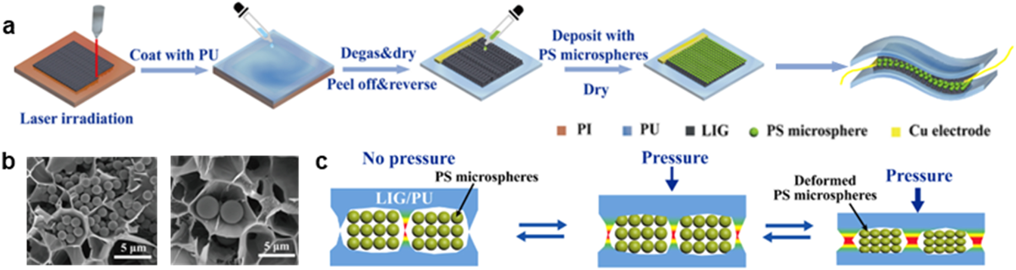 Flexible microstructured pressure sensors: design, fabrication and ...