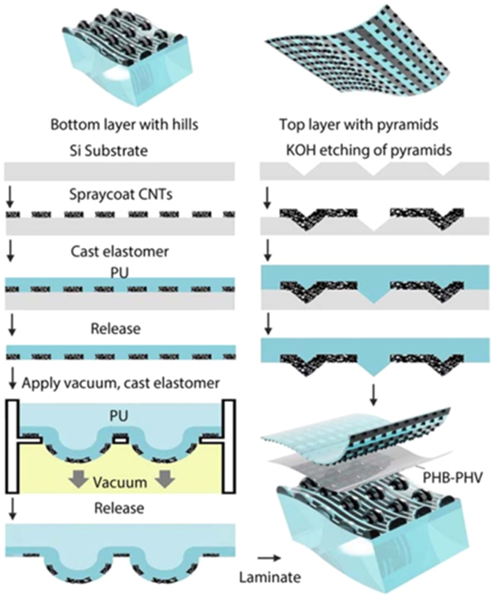 Flexible microstructured pressure sensors: design, fabrication and ...