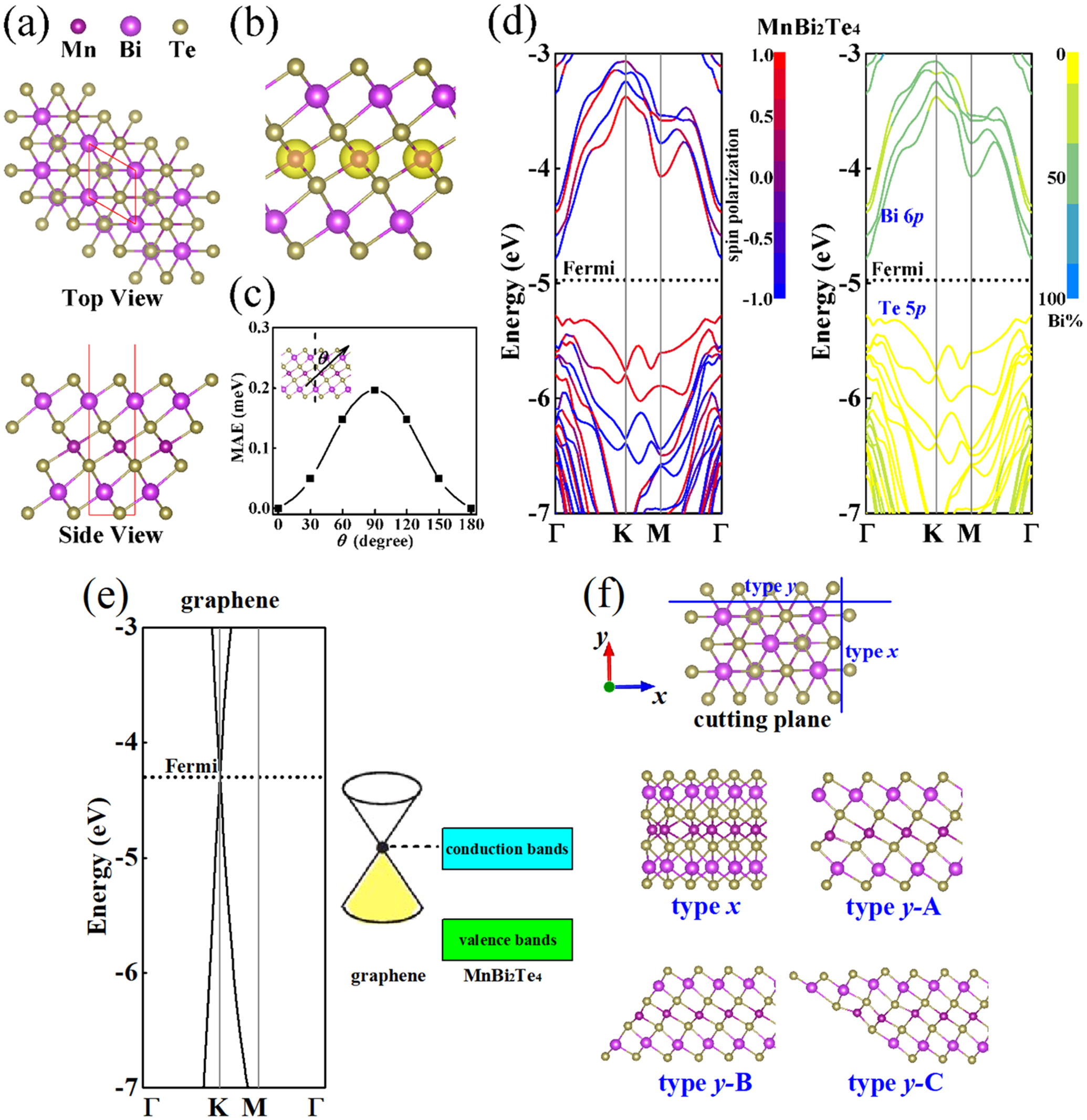 2D spin transport through graphene-MnBi2Te4 heterojunction - IOPscience