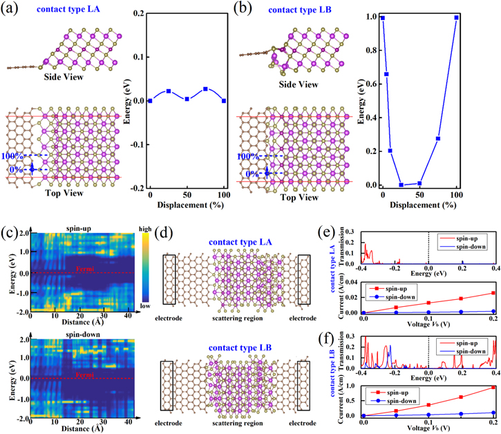 2D spin transport through graphene-MnBi2Te4 heterojunction - IOPscience