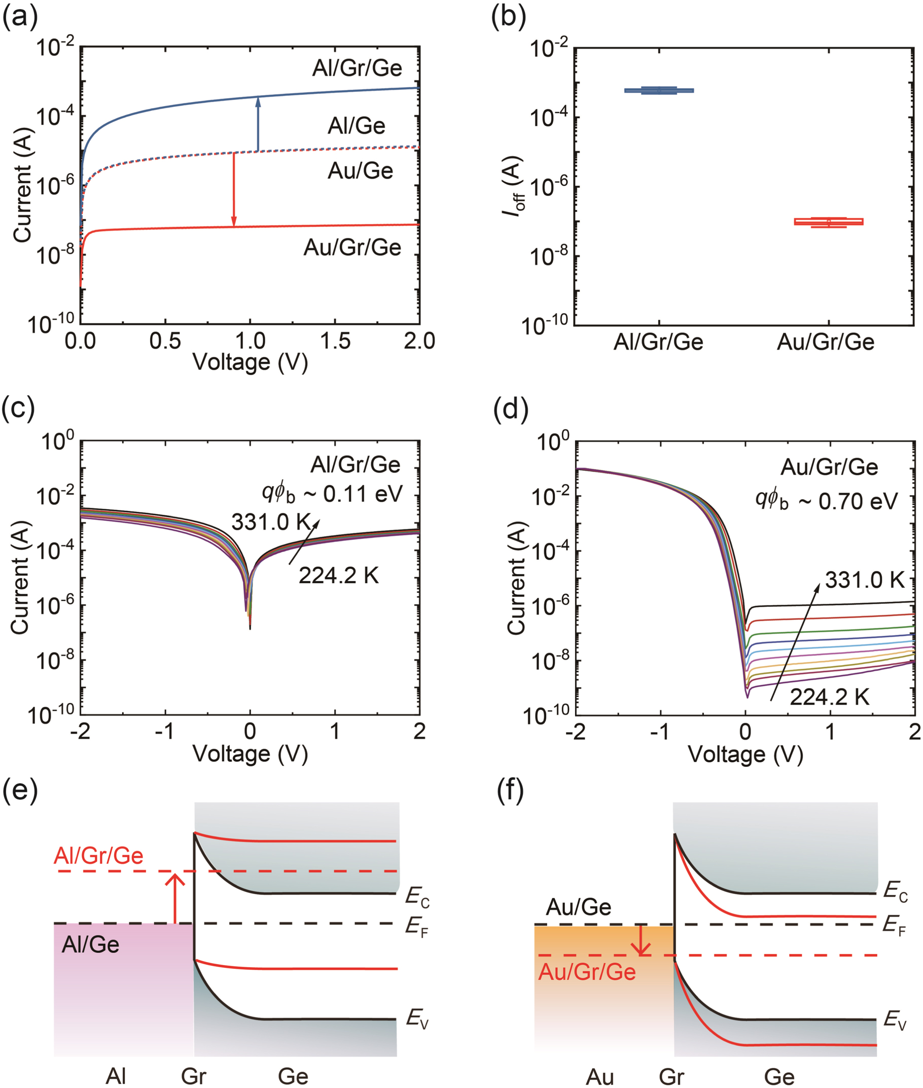 High-performance gold/graphene/germanium photodetector based on a ...