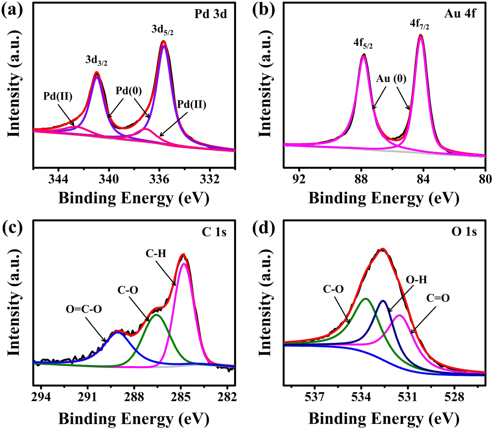 Tannic acid modified PdAu alloy nanowires as efficient oxygen reduction ...