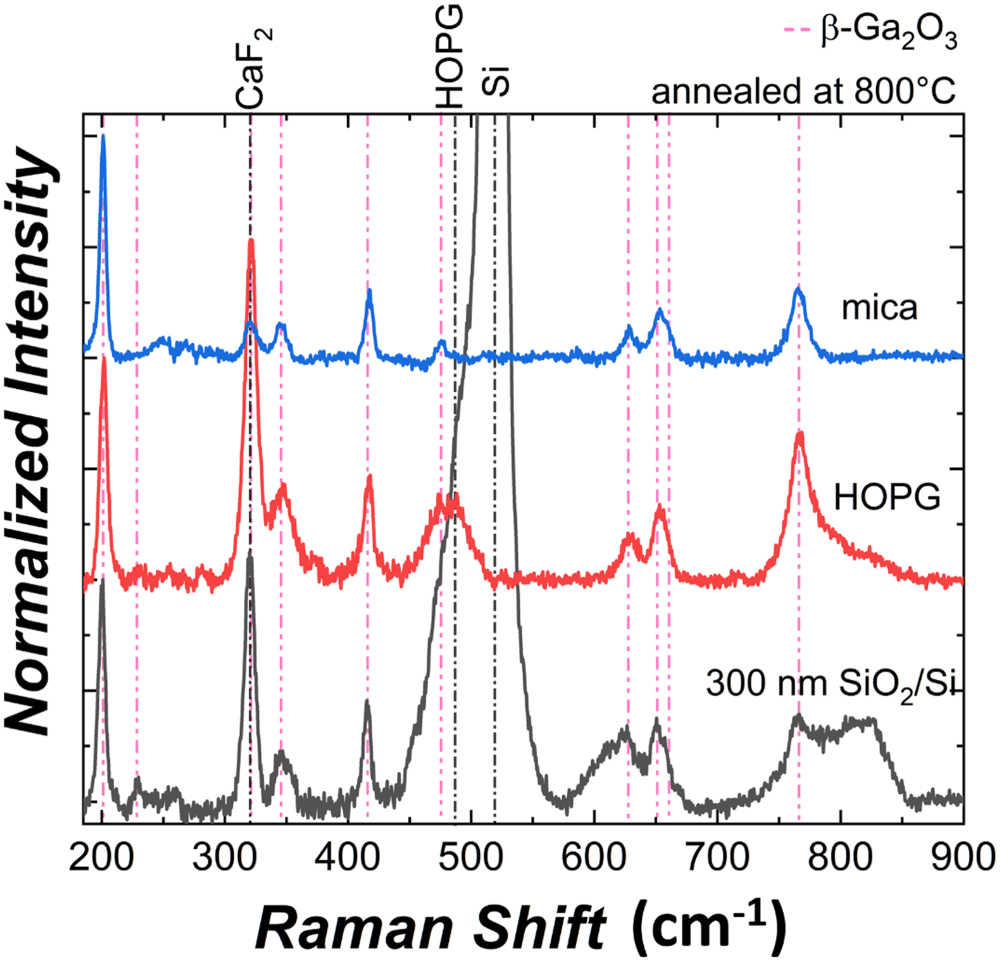 Conversion of 2-dimensional GaSe to 2-dimensional β-Ga2O3 by thermal ...