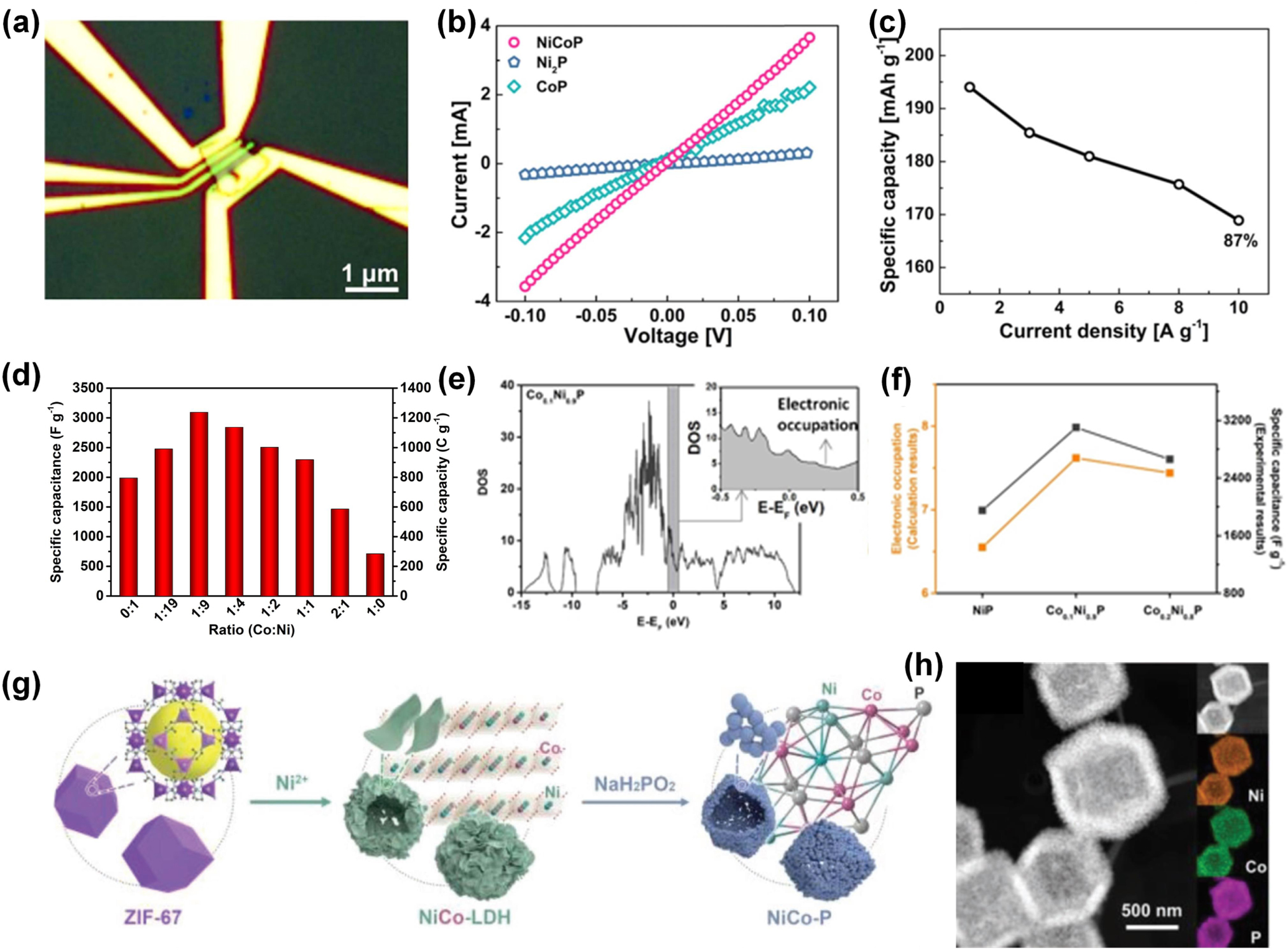 Multimetallic transition metal phosphide nanostructures for ...