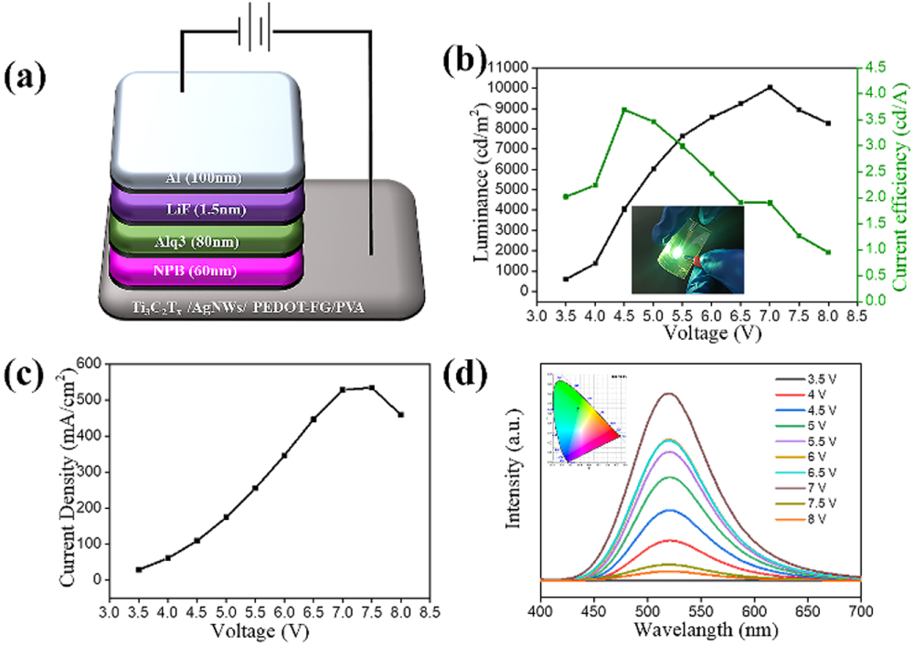 Low-temperature nanowelding silver nanowire hybrid flexible transparent ...