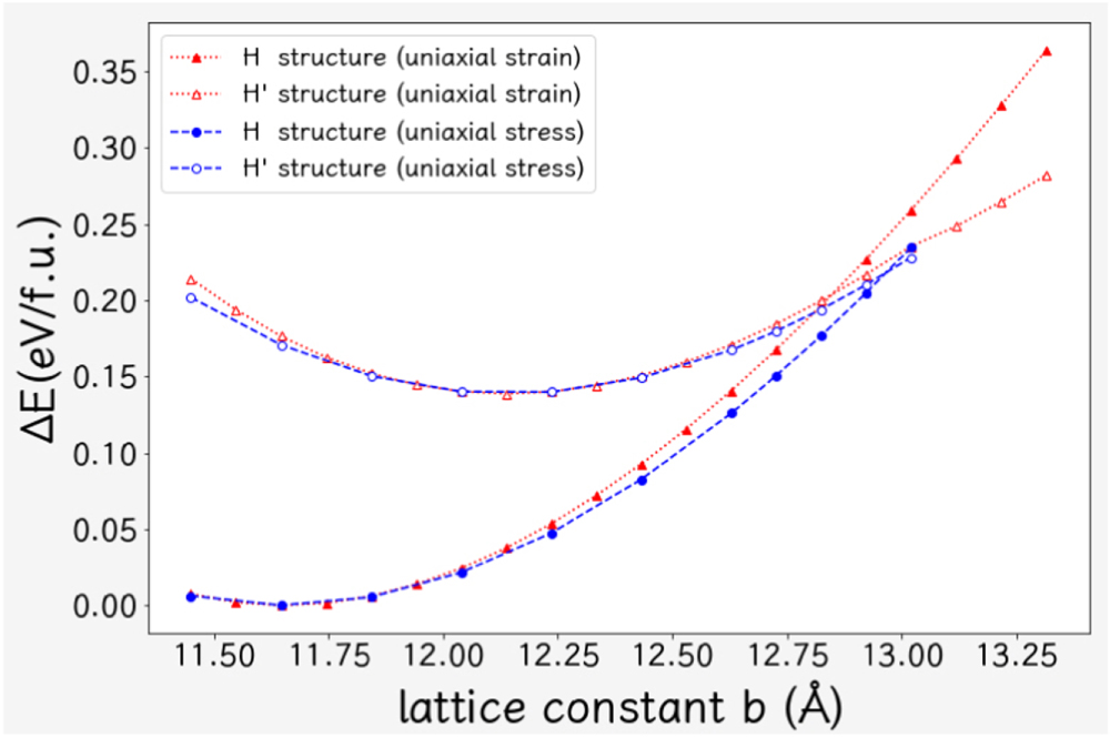 Stress-driven structural and bond reconstruction in 2D ferromagnetic ...