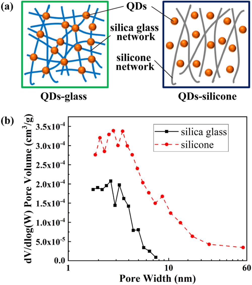 Enhancing oxygen/moisture resistance of quantum dots by short-chain ...