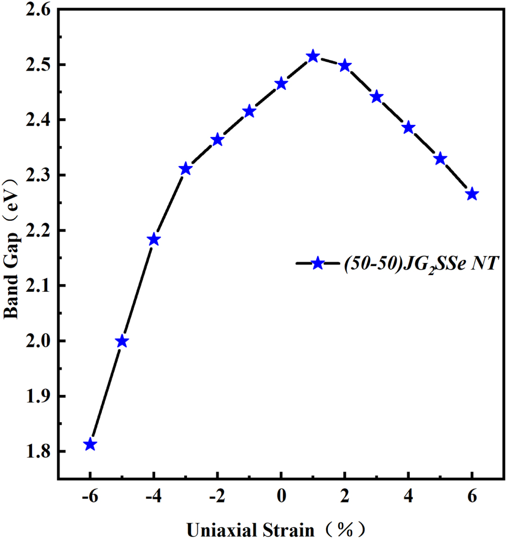 Janus Ga2SSe nanotubes as efficient photocatalyst for overall water ...