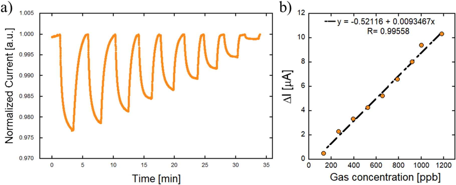 Optical gas sensor based on the combination of a QD photoluminescent ...