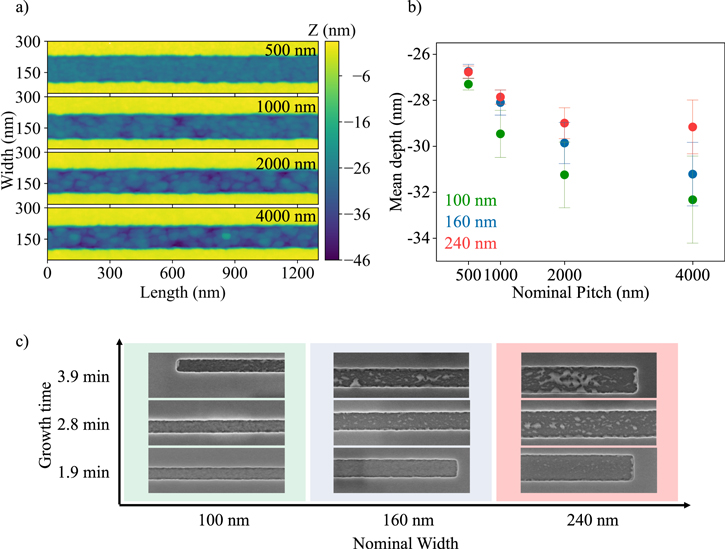 Selective area epitaxy of GaAs: the unintuitive role of feature size ...
