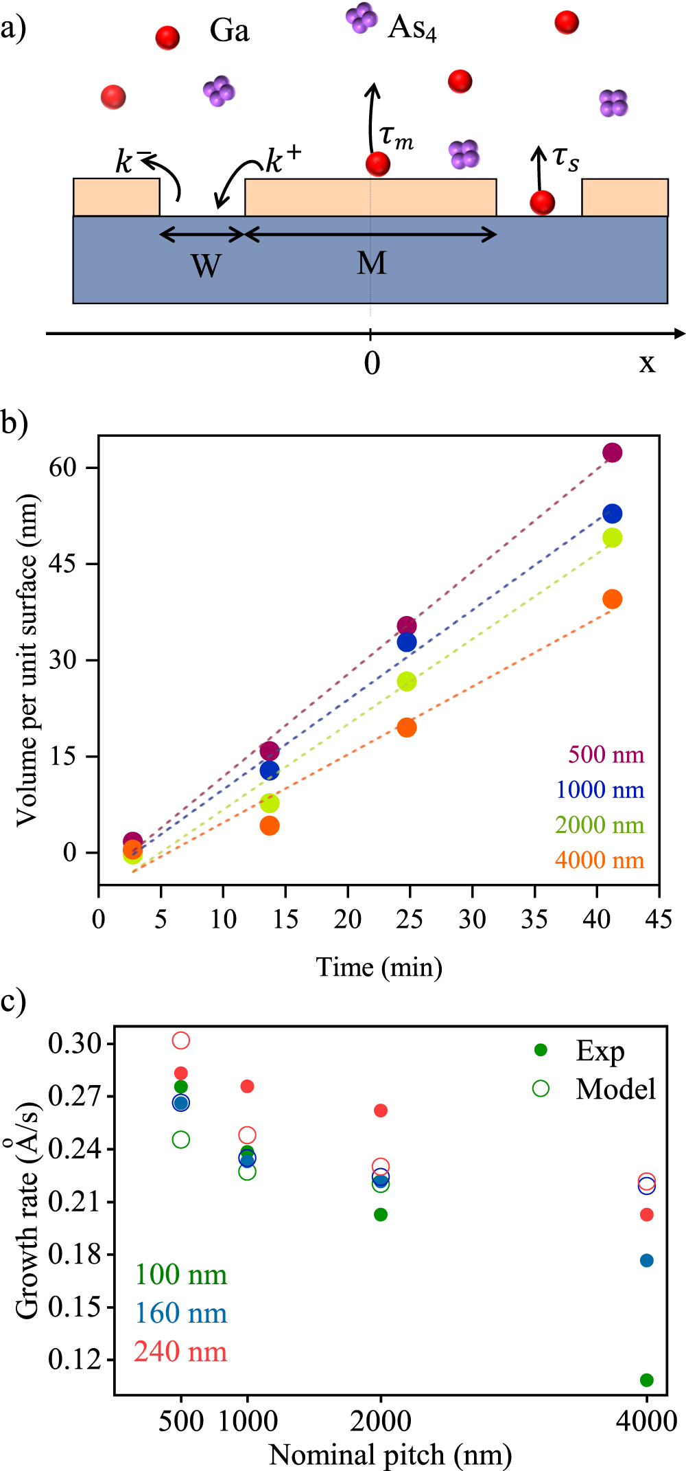 Selective area epitaxy of GaAs: the unintuitive role of feature size ...