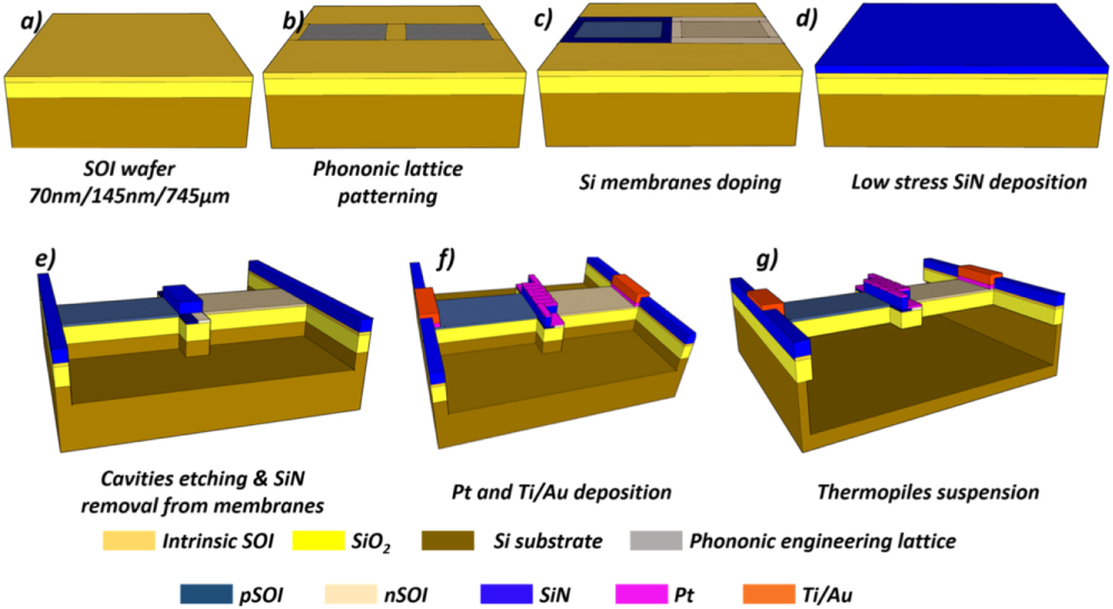 A CMOS compatible thermoelectric device made of crystalline silicon ...