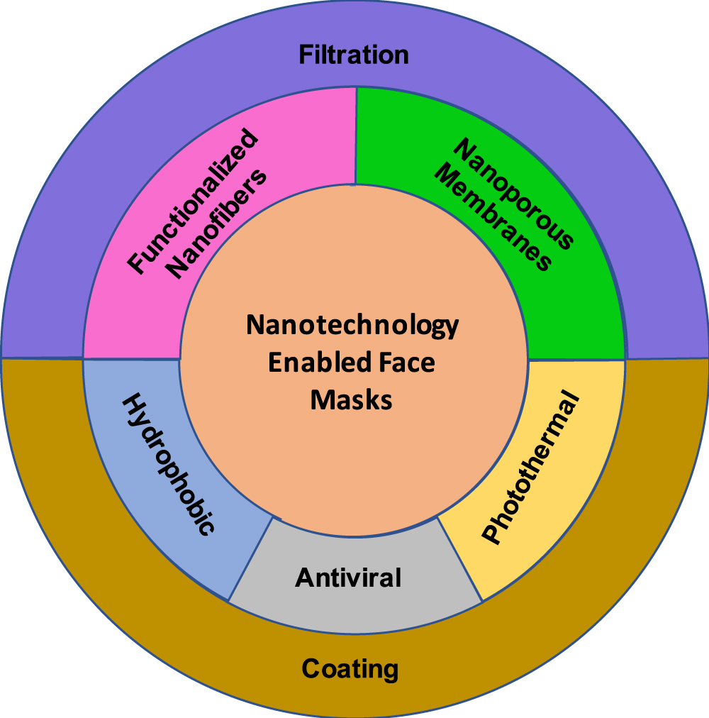Toward nanotechnology-enabled face masks against SARS-CoV-2 and ...