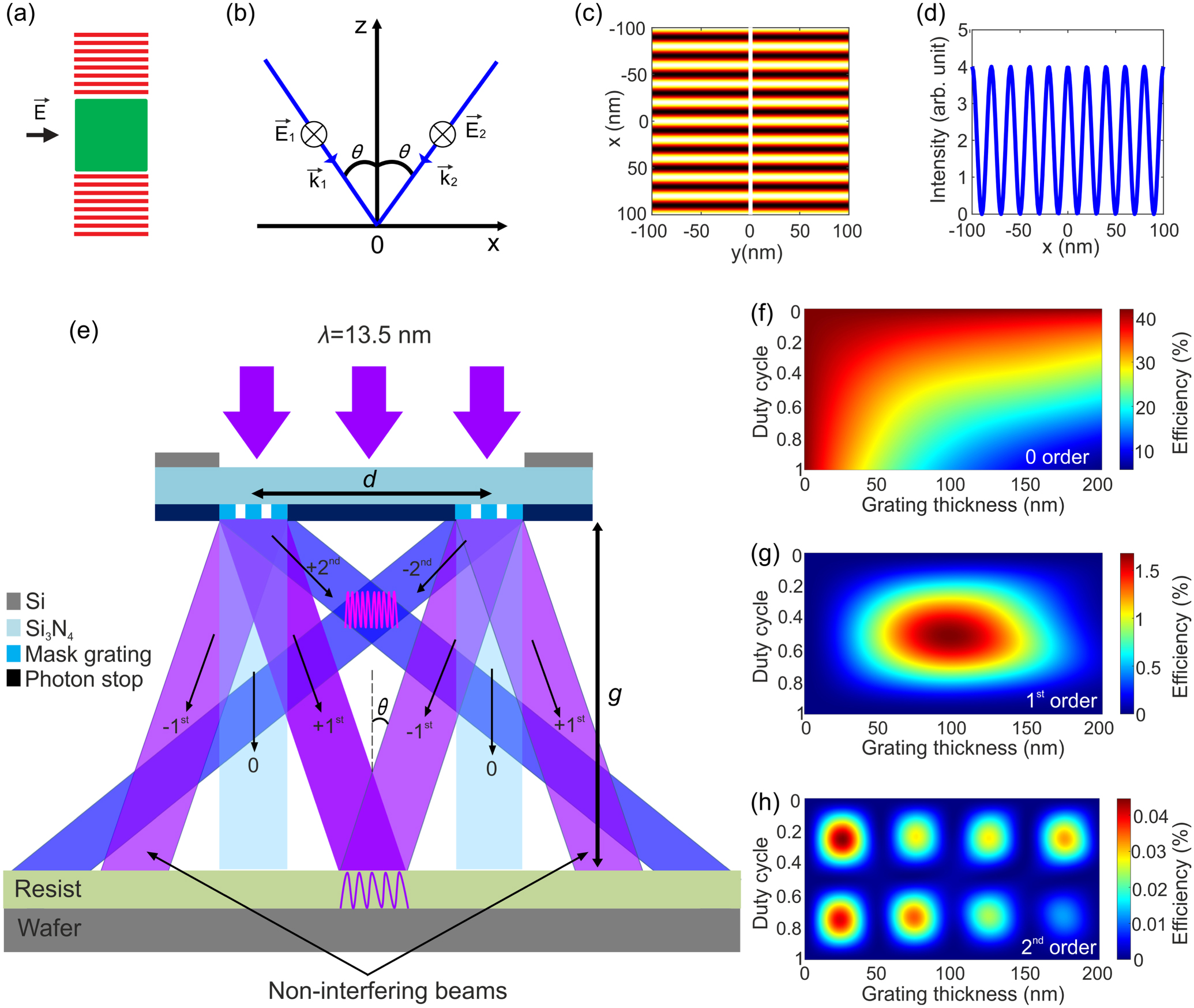 High-efficiency diffraction gratings for EUV and soft x-rays using spin ...