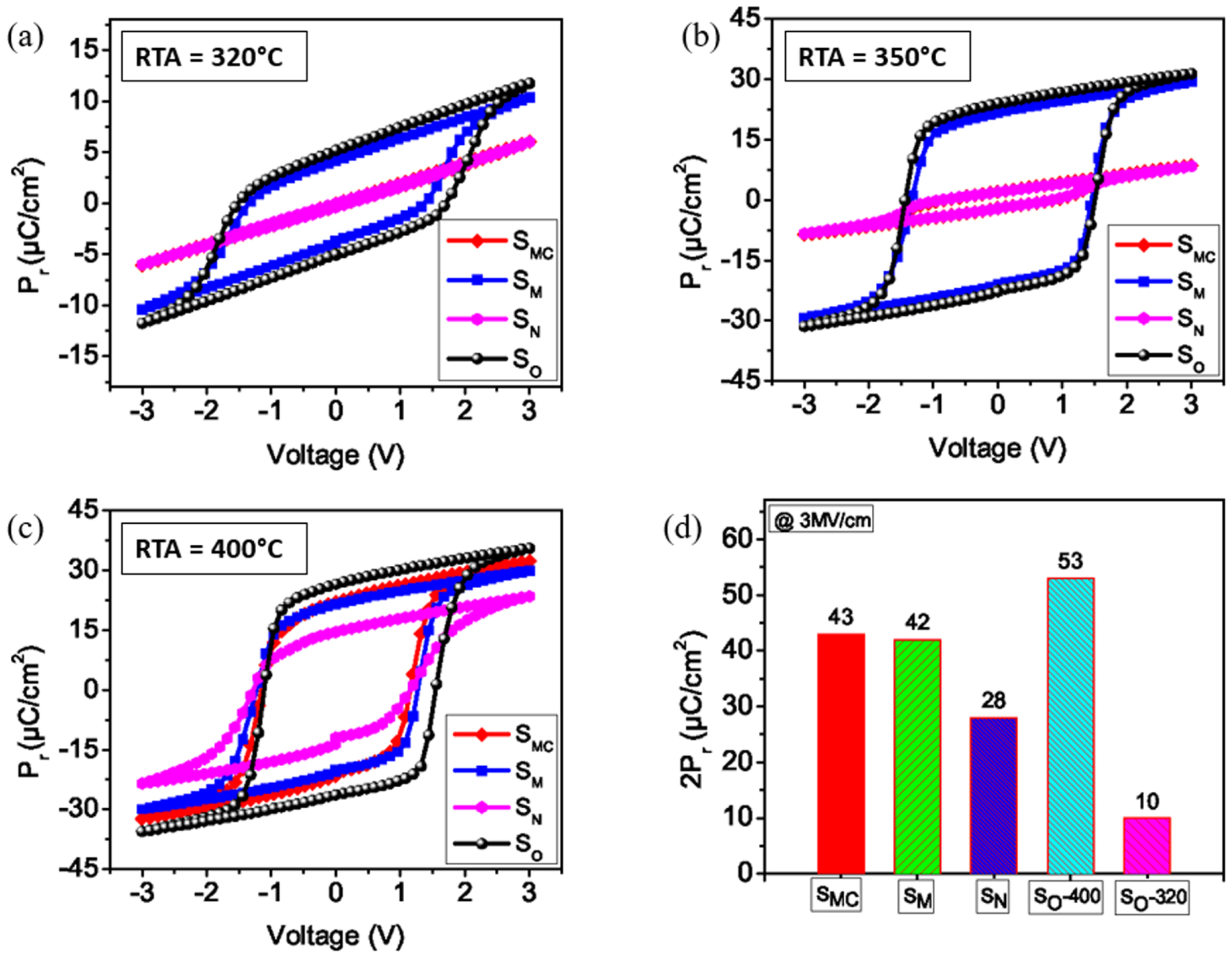 High polarization and wake-up free ferroelectric characteristics in ...