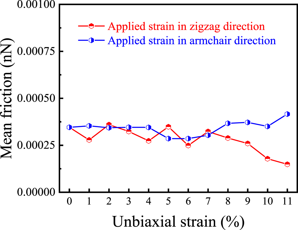 Interfacial friction of vdW heterostructures affected by in-plane ...