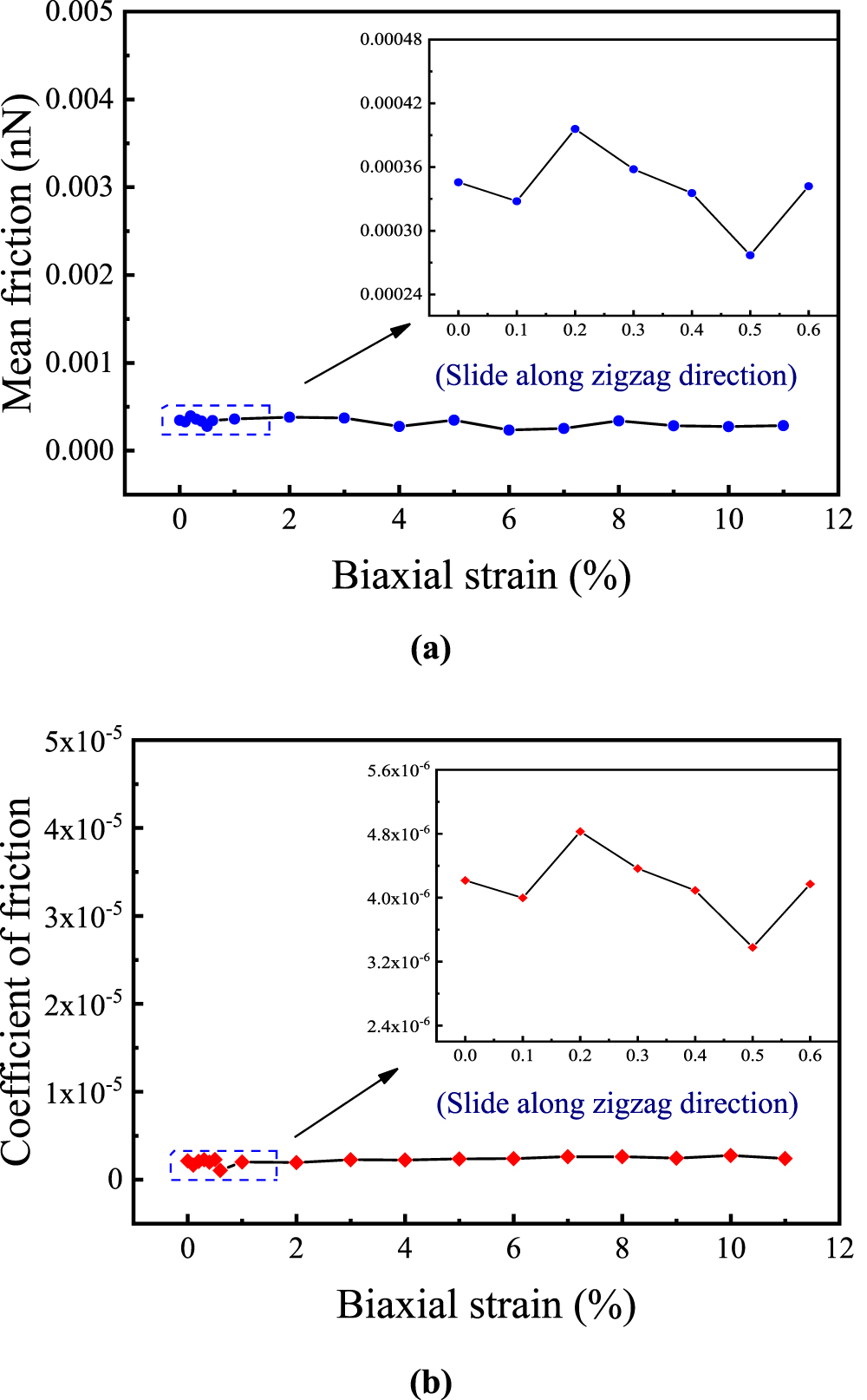 Interfacial friction of vdW heterostructures affected by in-plane ...