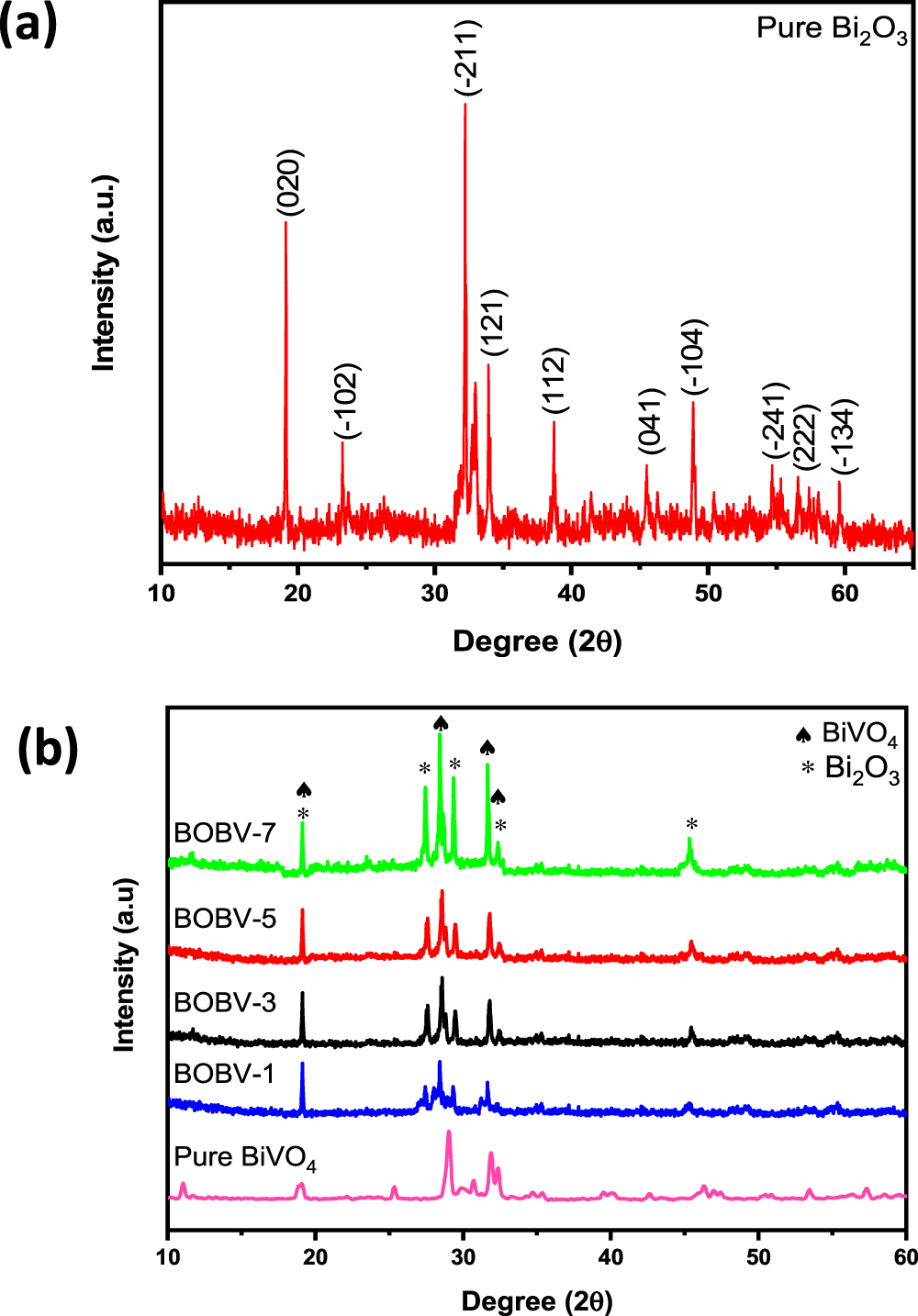 Fabrication of novel BiVO4/Bi2O3 heterostructure with superior visible ...