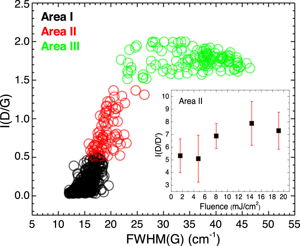 Graphene nano-sieves by femtosecond laser irradiation - IOPscience