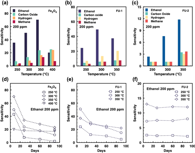 Fe3O4@uio66 core-shell composite for detection of electrolyte leakage ...
