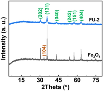 Fe3O4@uio66 core-shell composite for detection of electrolyte leakage ...