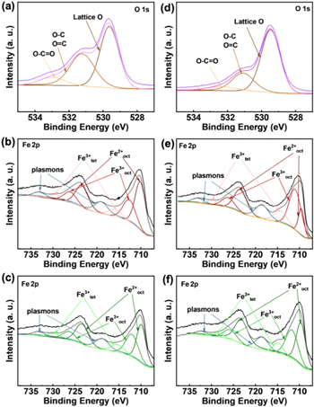 Fe3O4@uio66 core-shell composite for detection of electrolyte leakage ...