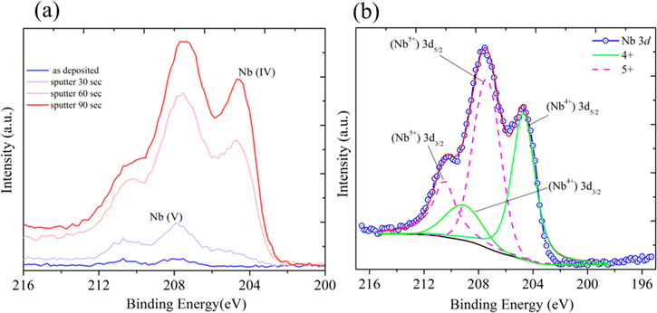 A new precursor route for the growth of NbO2 thin films by chemical ...