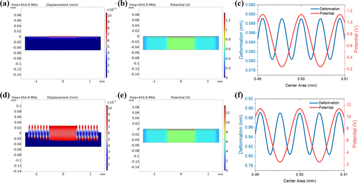 Mechano/acousto-electric coupling between ReS2 and surface acoustic wave - IOPscience