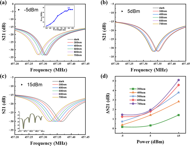 Mechano/acousto-electric coupling between ReS2 and surface acoustic wave - IOPscience