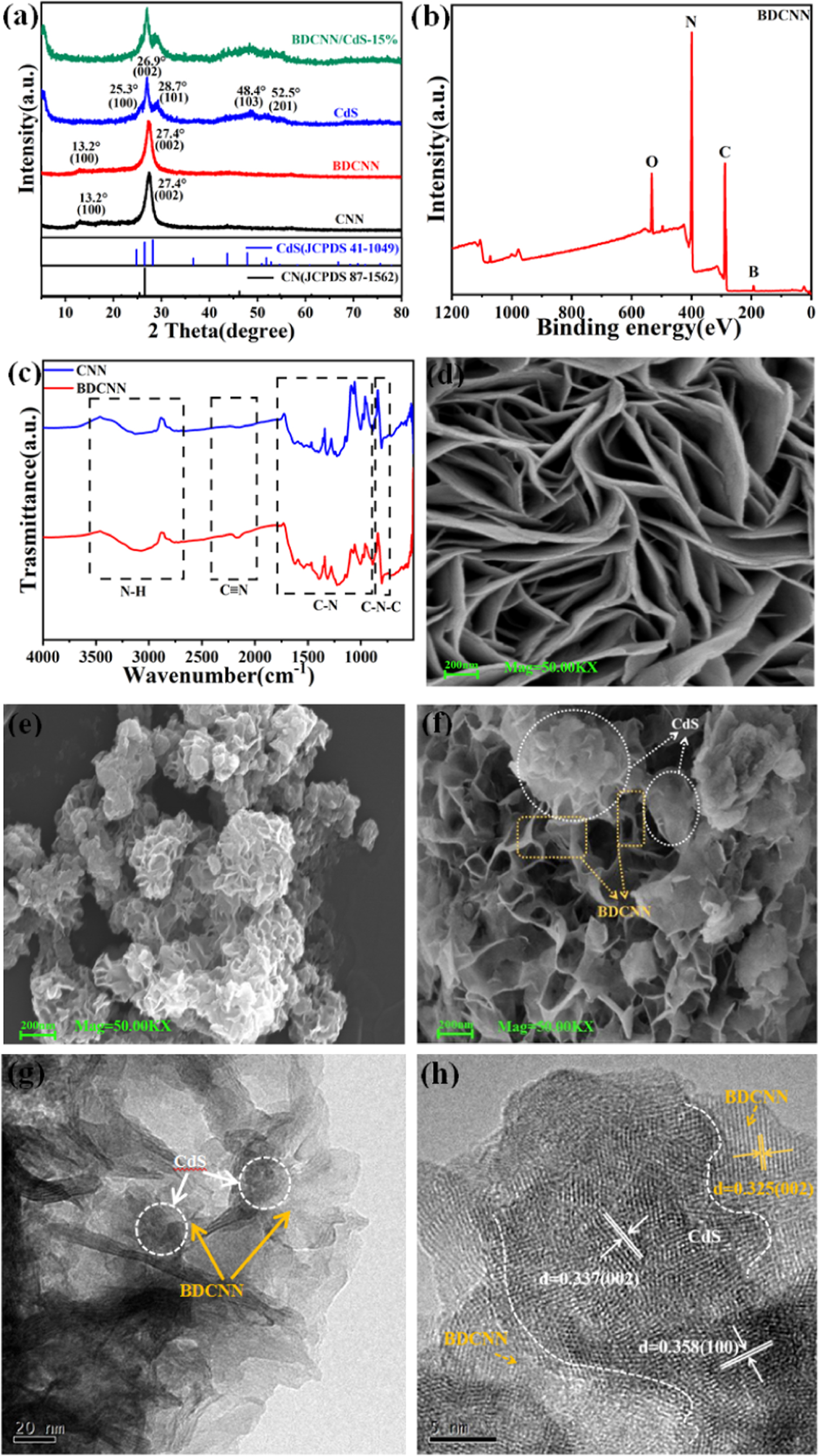 Fabrication and enhanced visible-light photocatalytic H2 production of ...