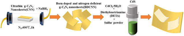 Fabrication and enhanced visible-light photocatalytic H2 production of ...
