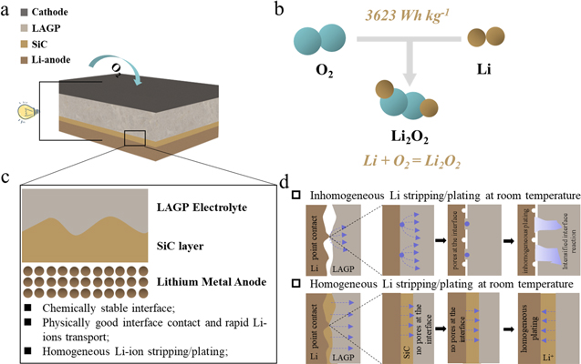 A stable solid-state lithium–oxygen battery enabled by heterogeneous ...