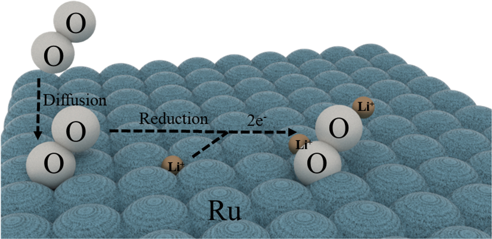 A stable solid-state lithium–oxygen battery enabled by heterogeneous ...