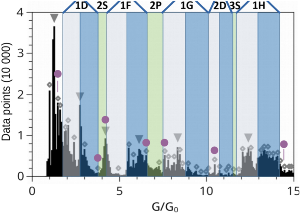 Shell effects and free-electrons in electromigrated oxidized Cu ...