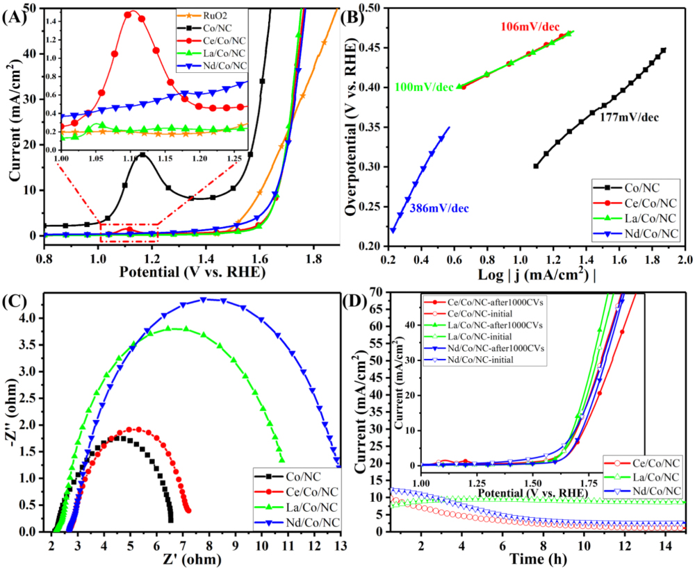 Apparent activity and specific activity of lanthanides (La, Ce, Nd ...