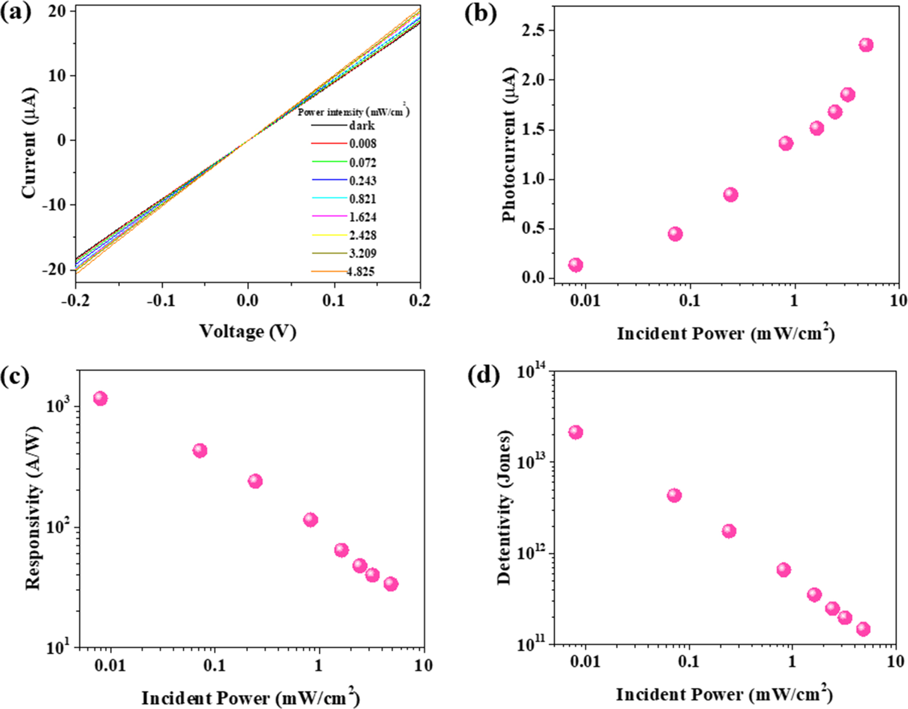 Hybrid mixed-dimensional WTe2/CsPbI3 perovskite heterojunction for high-performance ...