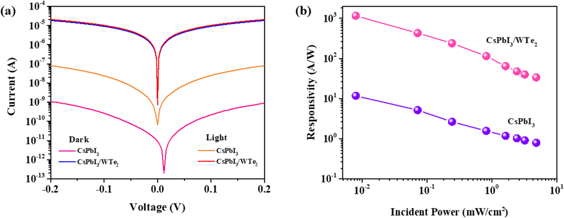 Hybrid mixed-dimensional WTe2/CsPbI3 perovskite heterojunction for high-performance ...