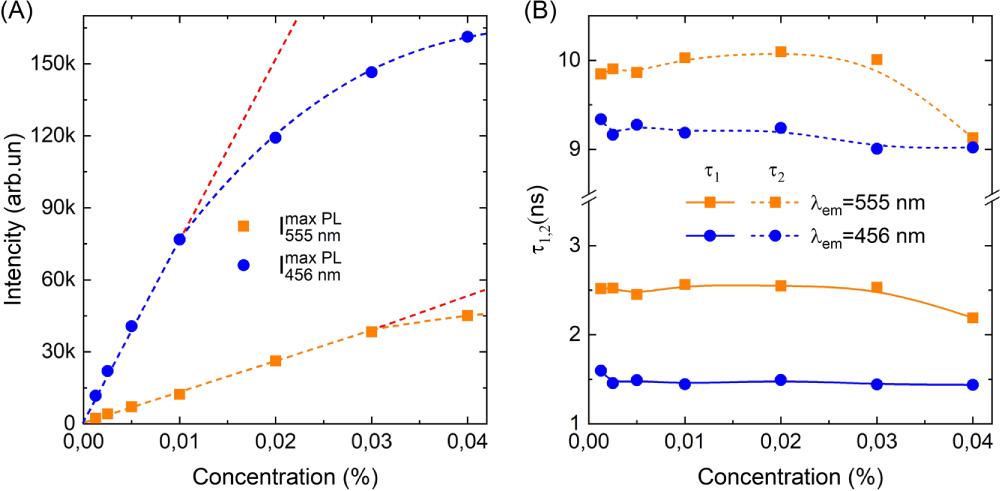 Nanodiamond surface as a photoluminescent pH sensor - IOPscience