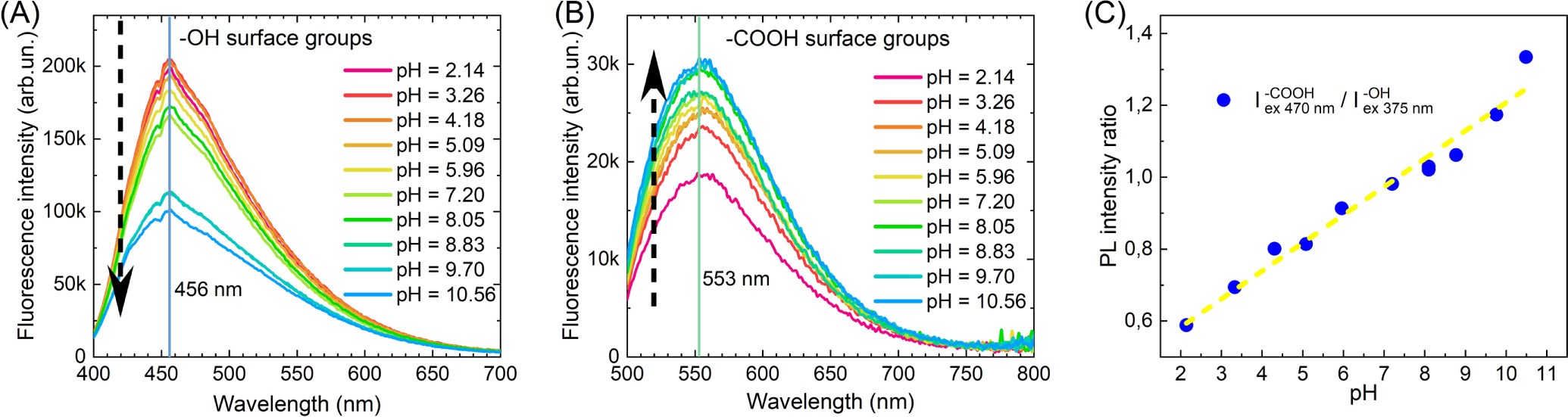 Nanodiamond surface as a photoluminescent pH sensor - IOPscience