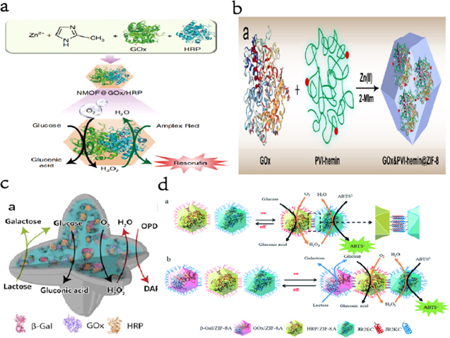 Recent advances in MOF-bio-interface: a review - IOPscience
