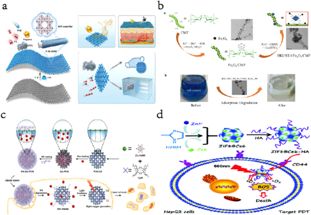 Recent advances in MOF-bio-interface: a review - IOPscience