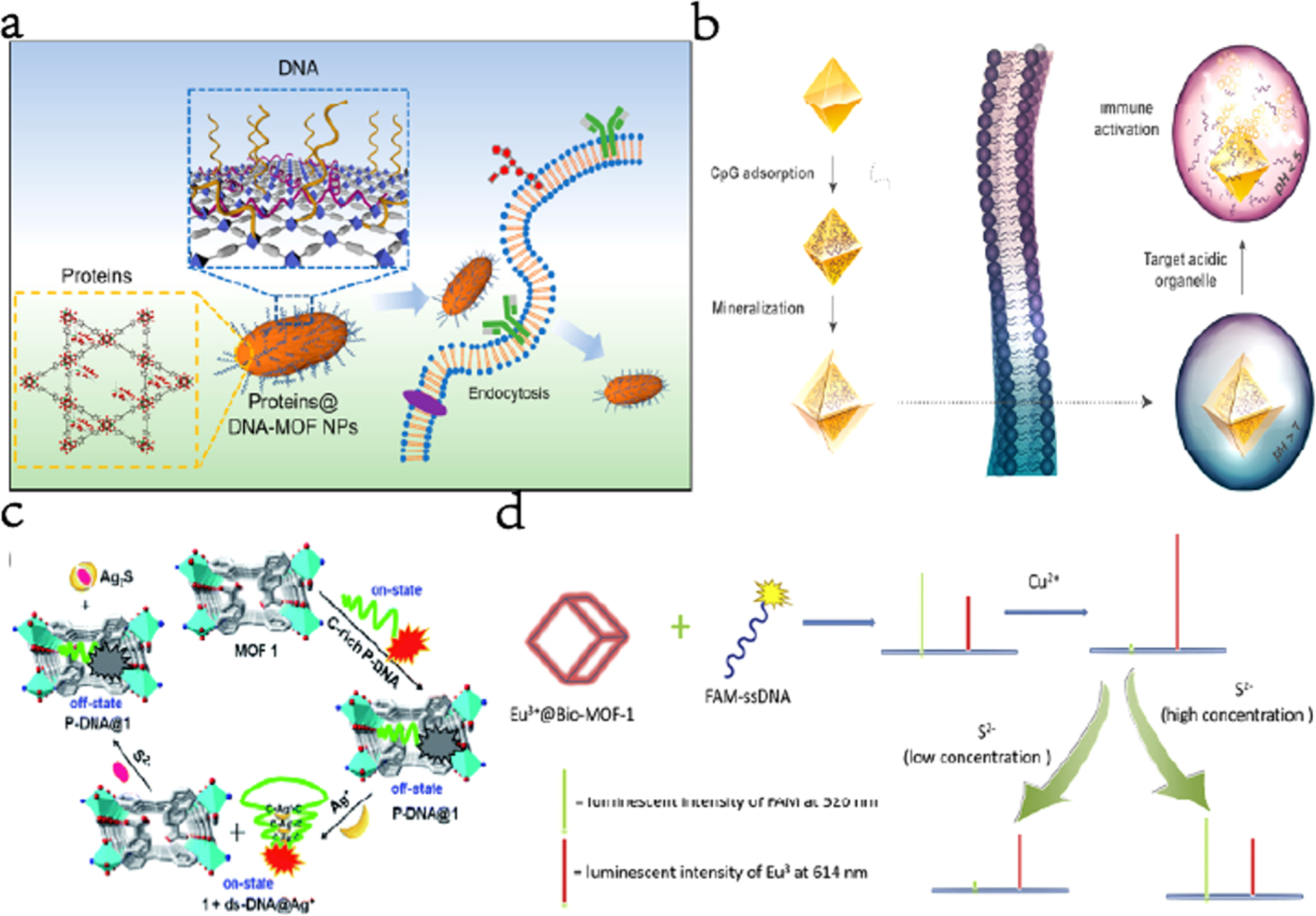 Recent advances in MOF-bio-interface: a review - IOPscience