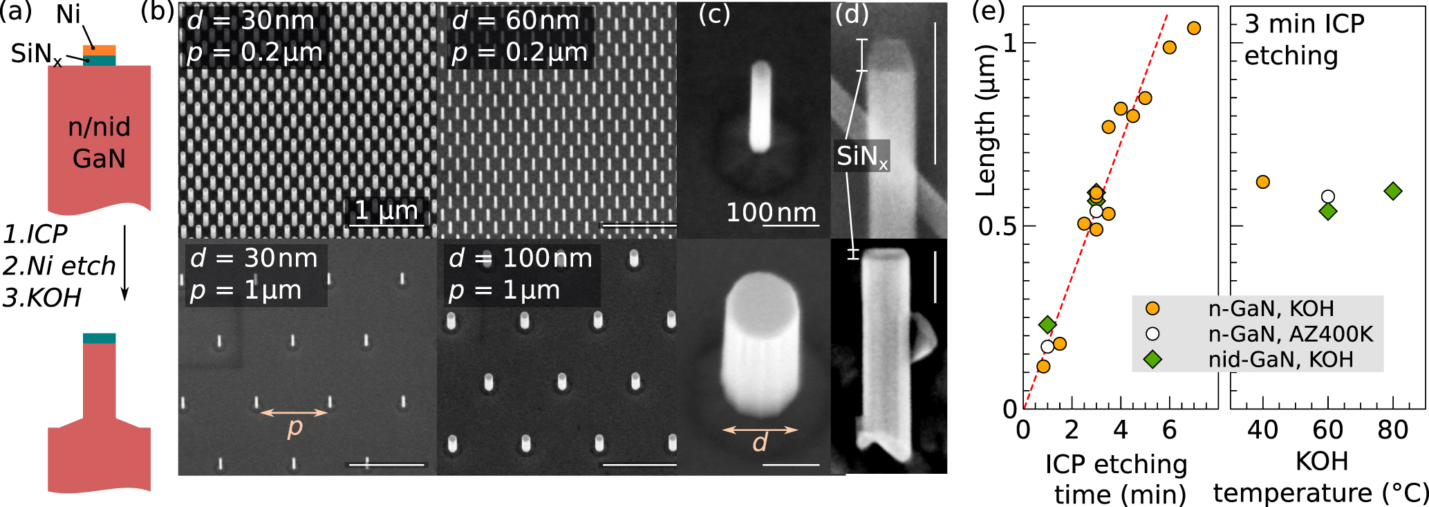 A route for the top-down fabrication of ordered ultrathin GaN nanowires ...