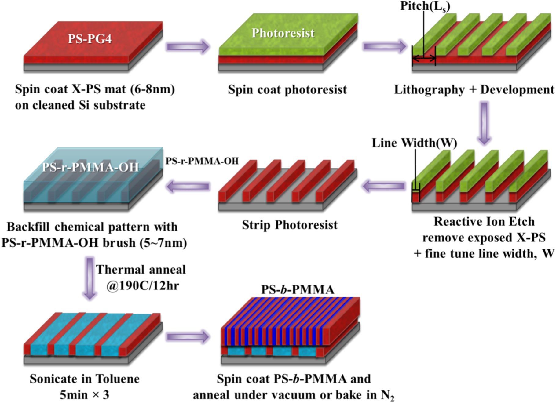 Enhanced etching resolution of self-assembled PS-b-PMMA block copolymer ...