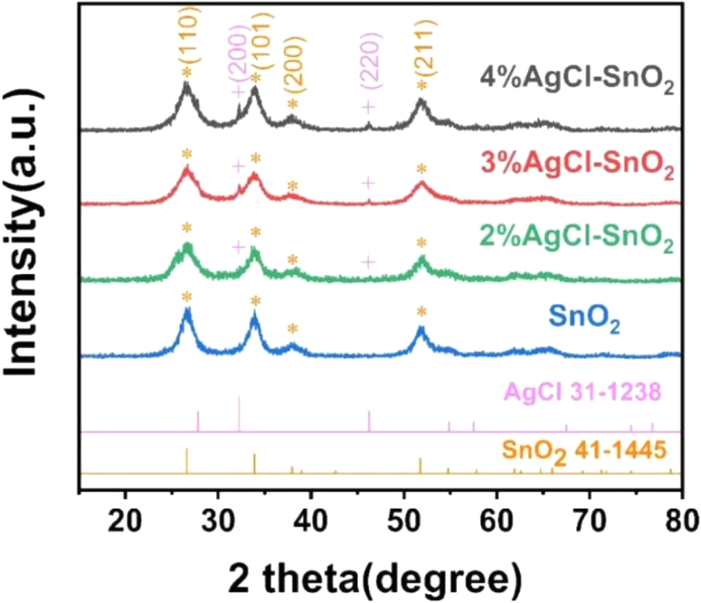 Ag2SO4-Ag2S transformation in SnO2-based nanofibers for high ...
